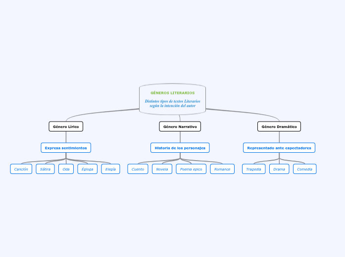 GÉNEROS LITERARIOS Distintos tipos de tex...- Mind Map
